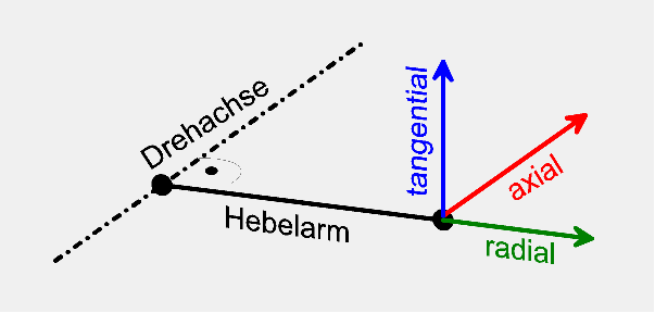verschiedene Lagefehler nur eine Einstellschraube? - Seite 2